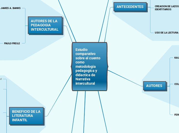 Estudio comparativo sobre el cuento como m...- Mind Map